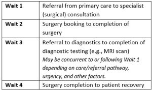 Reducing surgical wait times: Solutions series, part I – Canadian ...
