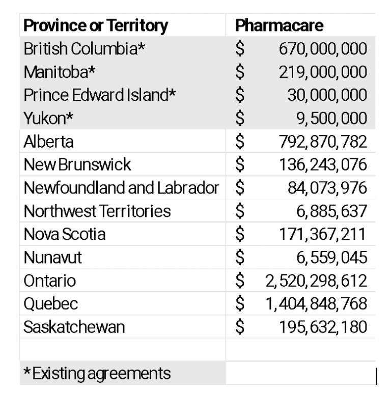 Health Coalition urges premiers to join national pharmacare plan ...
